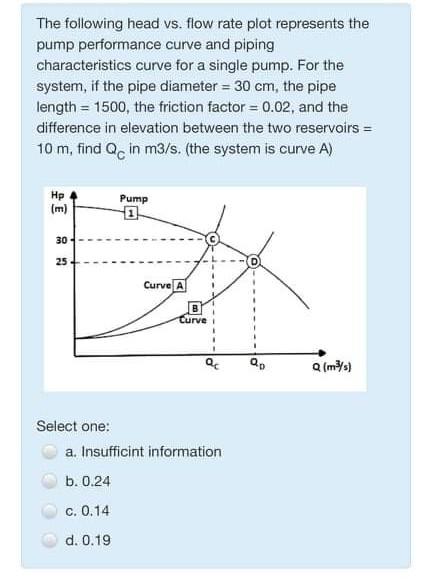Solved The following head vs. flow rate plot represents the | Chegg.com