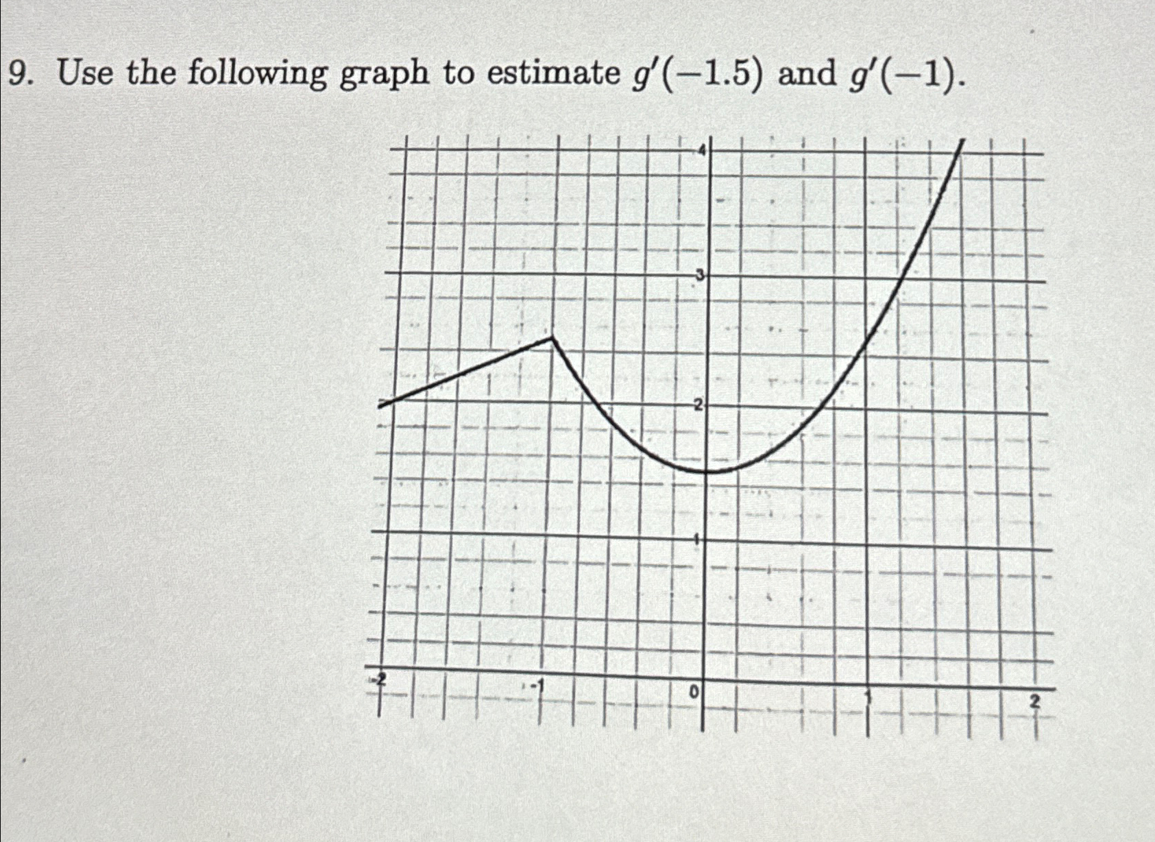 Solved Use the following graph to estimate g'(-1.5) ﻿and | Chegg.com