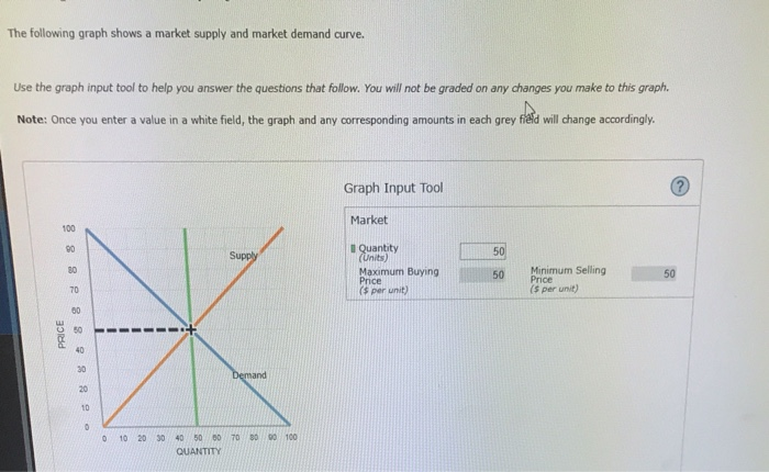 Solved The following graph shows a market supply and market | Chegg.com