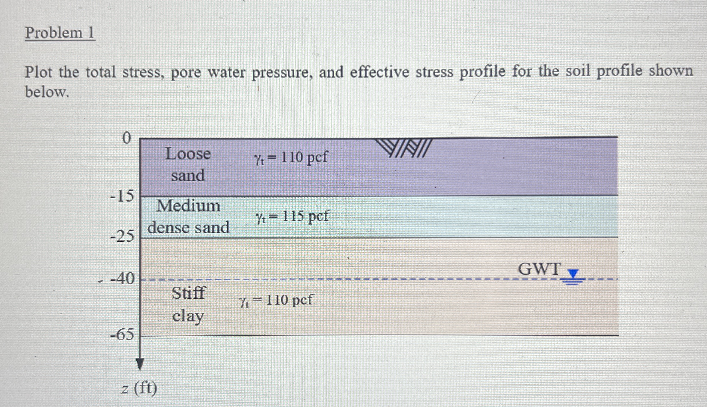 Problem 1Plot the total stress, pore water pressure, | Chegg.com