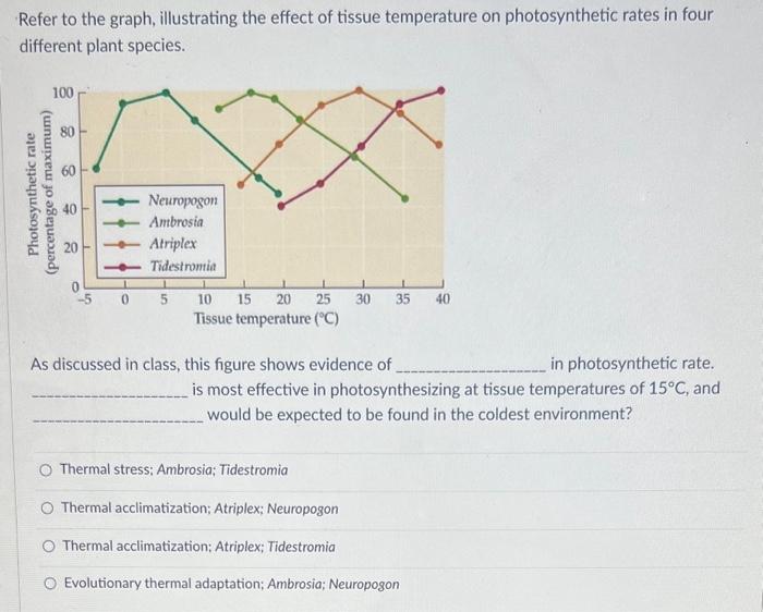 Solved Refer to the graph, illustrating the effect of tissue | Chegg.com