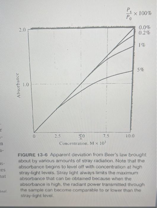 Stray radiation is one of the instrumental deviation | Chegg.com