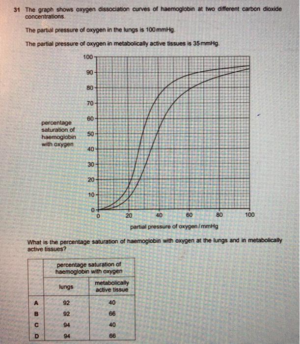 Solved 31 The graph shows oxygen dissociation curves of | Chegg.com