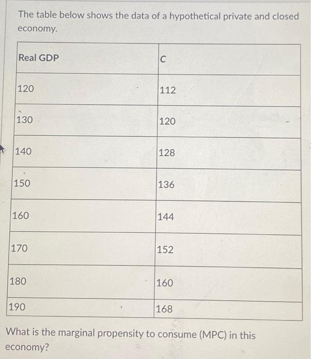 Solved The table below shows the data of a hypothetical | Chegg.com