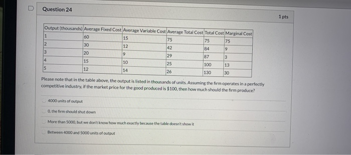 Solved Question 23 1 pts Output (thousands) Average Fixed | Chegg.com