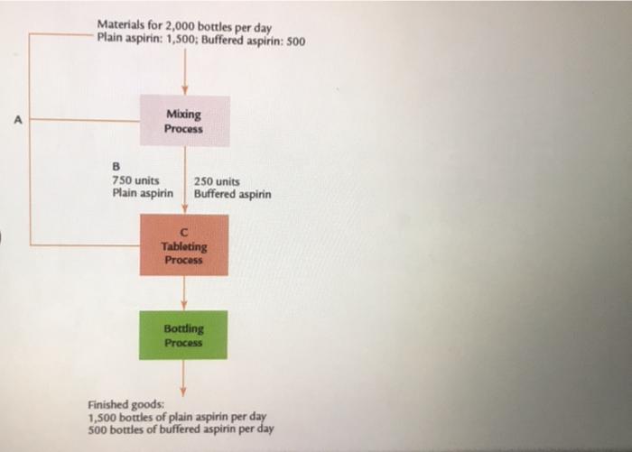 Solved Drum-Buffer-Rope System Duckstein, Inc., manufactures | Chegg.com