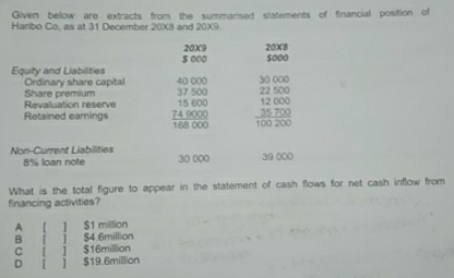 Solved Given below are extracts from the summarised | Chegg.com