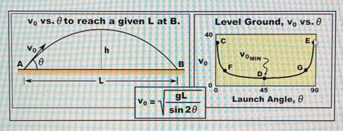 [Solved]: For the graph of v0 vs. theta shown, to reach a t