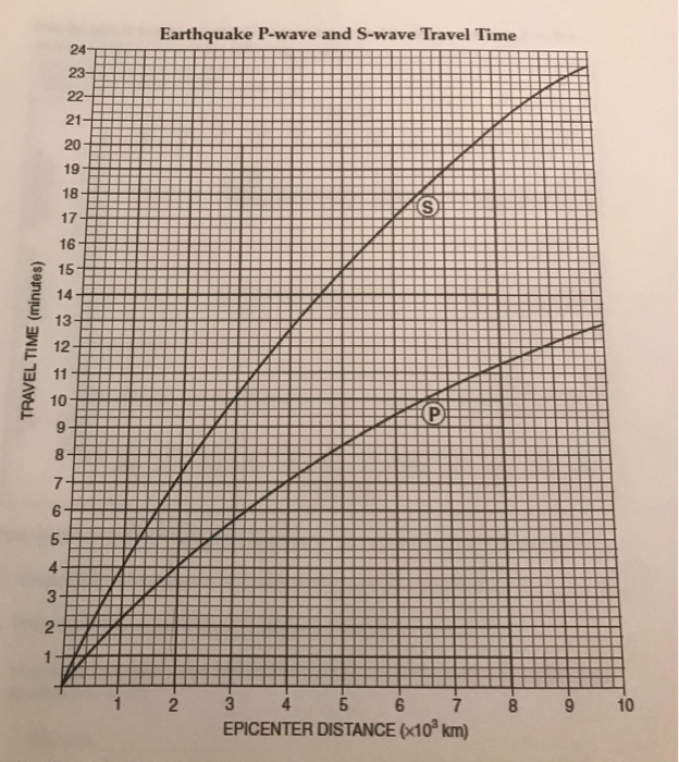 Solved Use the actual 3-component seismogram below and the | Chegg.com
