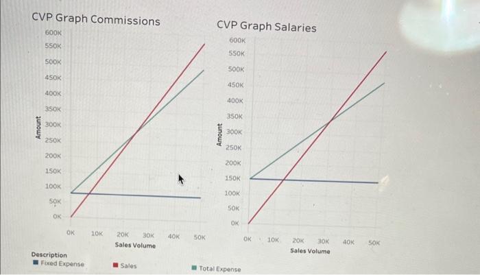 Solved GIDdrumLo VP Graph Salaries3a. Which of the following | Chegg.com
