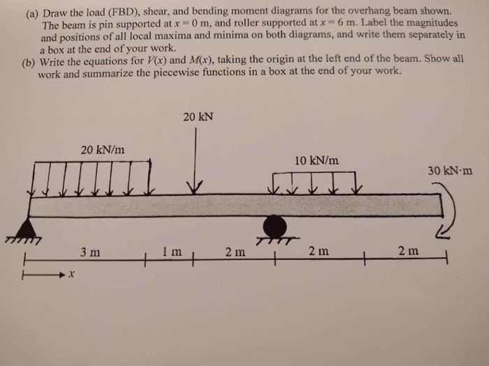 Solved (a) Draw the load (FBD), shear, and bending moment | Chegg.com