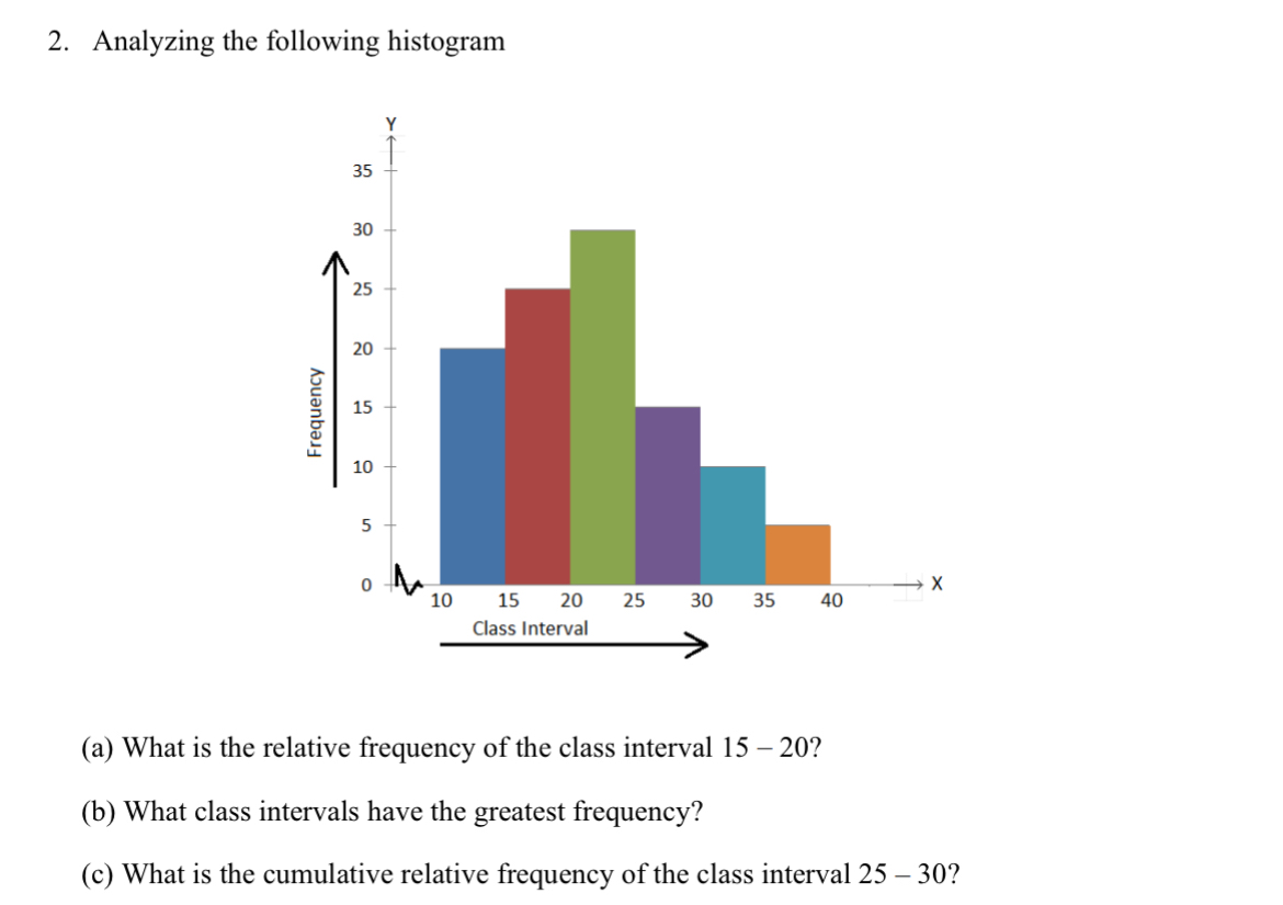 Analyzing the following histogram(a) ﻿What is the | Chegg.com
