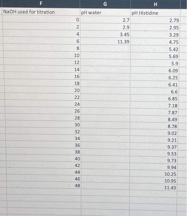 Solved I need help understanding the graph to find the pka | Chegg.com