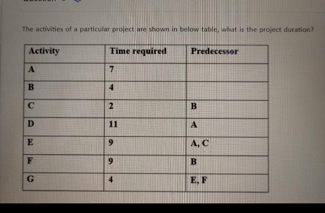 Solved The activities of a particular project are shown in | Chegg.com