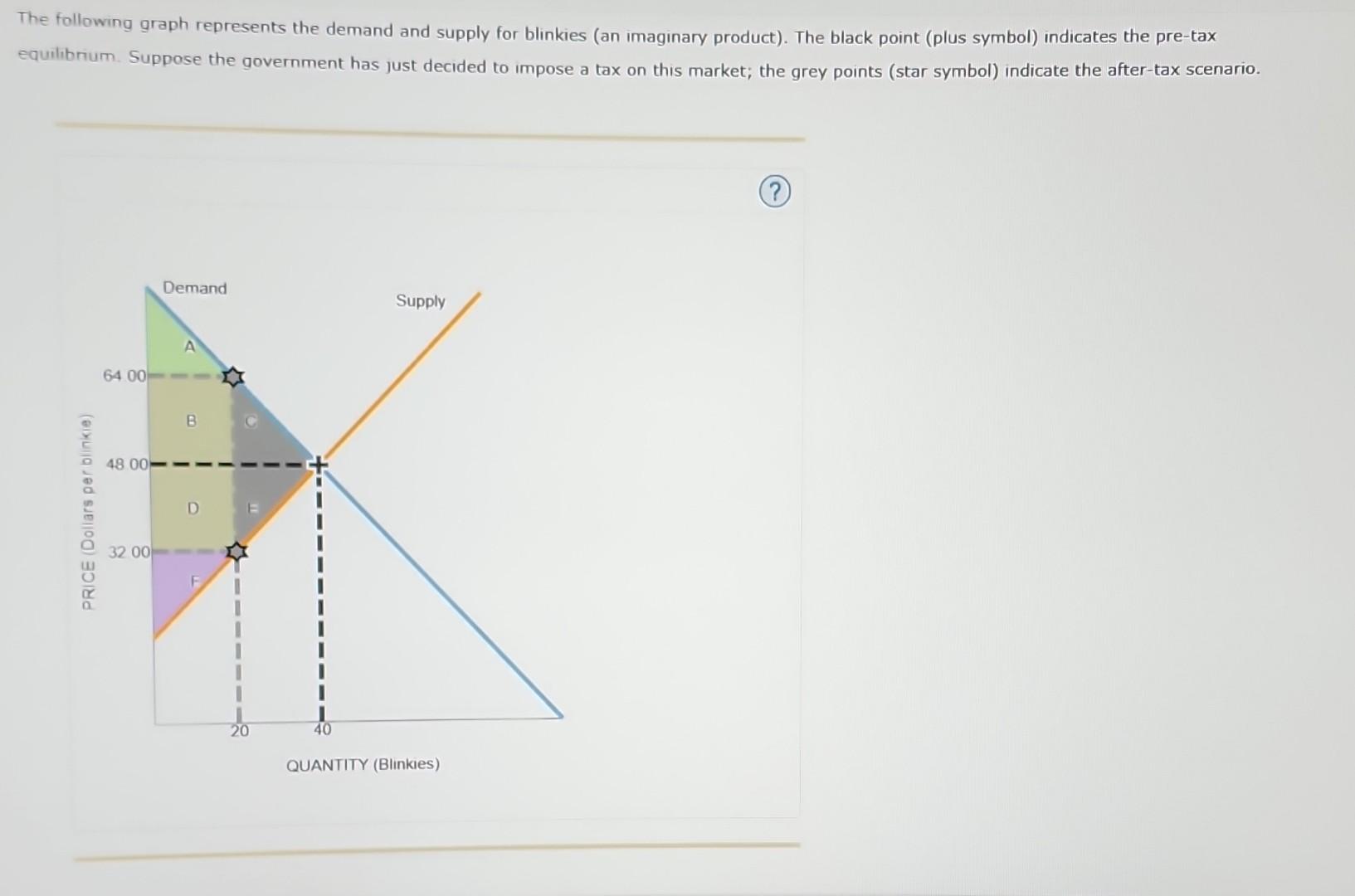 Solved The following graph represents the demand and supply | Chegg.com