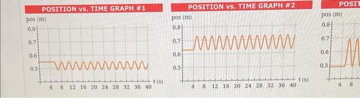 Solved The graphs below are for a spring-mass system. The | Chegg.com