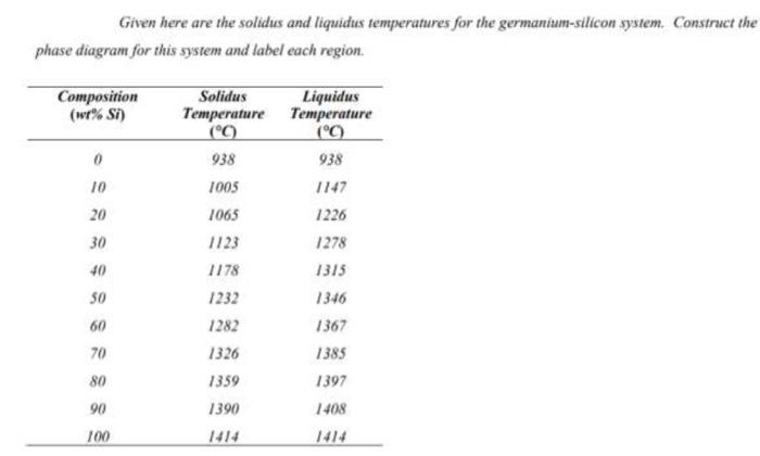 Solved Given here are the solidus and liquidus temperatures | Chegg.com