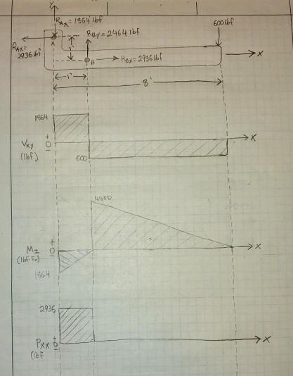 Solved Boom * 1 ft Bo 8 ft 1 ft 40° 600 lbf C Ef x=0 | Chegg.com