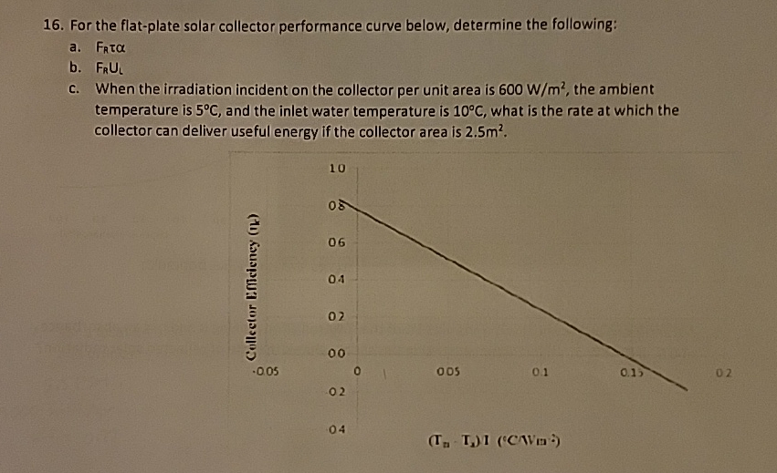 Solved For the flat-plate solar collector performance curve | Chegg.com
