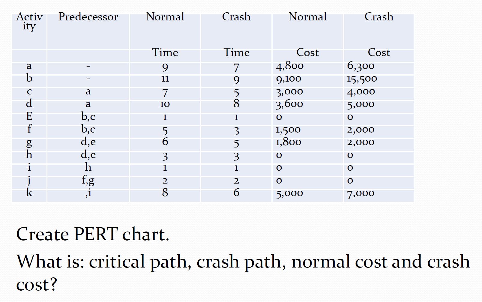 Solved Create PERT chart.What is: critical path, crash path, | Chegg.com