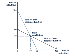 Solved: Why is the intersection between firms' best-response funct ...