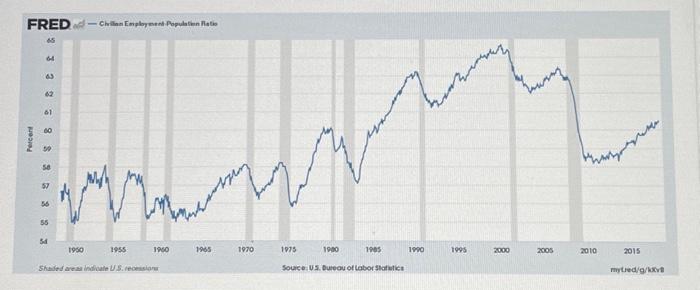 Solved 1. Using the FRED database, download graphs of the | Chegg.com