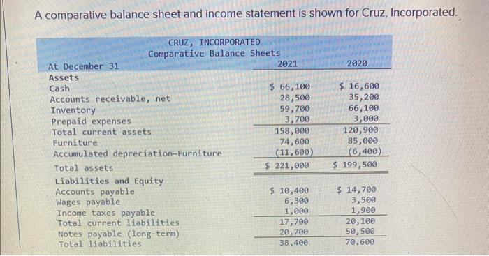 Solved A comparative balance sheet and income statement is | Chegg.com