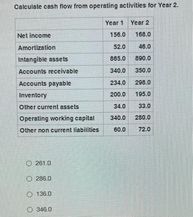 Solved Calculate cash flow from operating activities for | Chegg.com