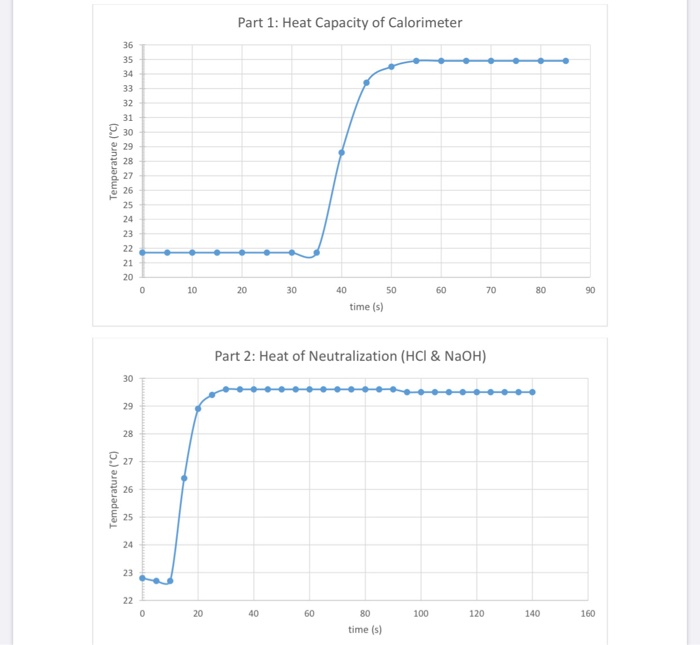 Solved Part 1: Heat Capacity of Calorimeter Temperature (°C) | Chegg.com