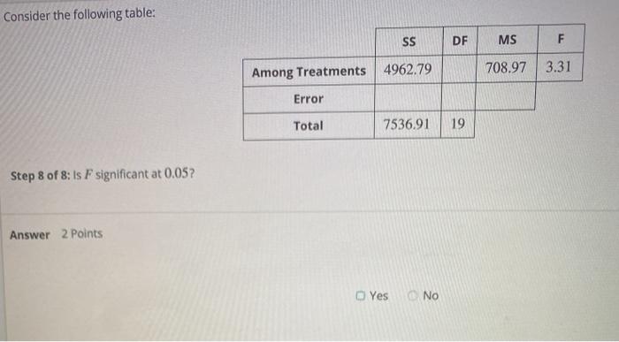 Solved Consider the following table: SS DF MS F Among | Chegg.com