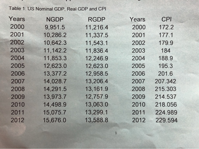 Solved 1. Compute the growth rates of NGDP for all the years | Chegg.com