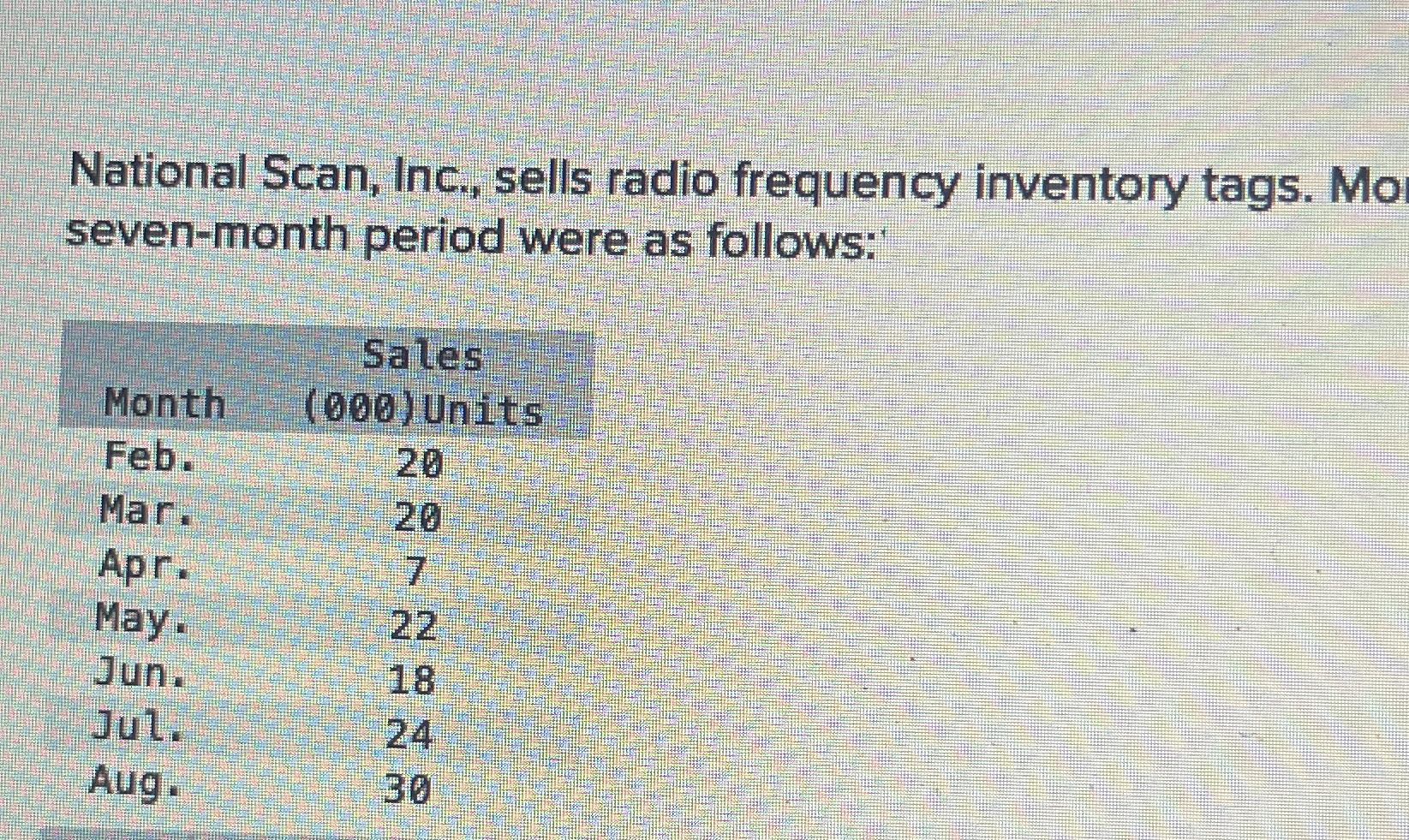 Solved National Scan, Inc, sells radio frequency inventory | Chegg.com