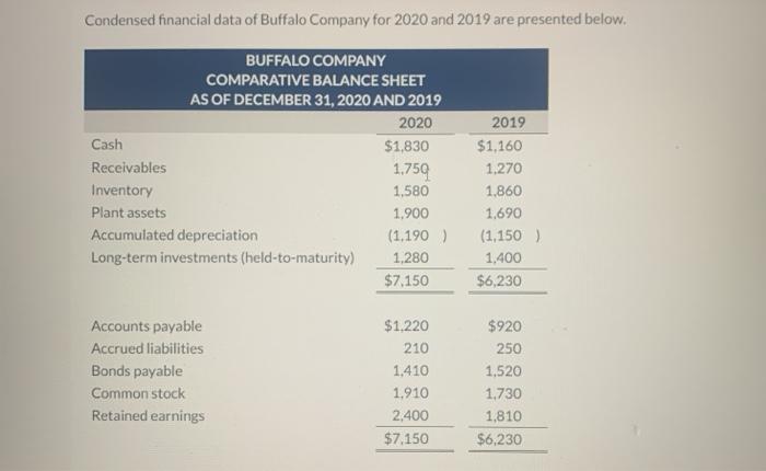 Solved Condensed financial data of Buffalo Company for 2020 | Chegg.com