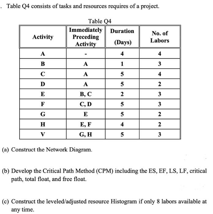 Solved Table Q4 consists of tasks and resources requires of | Chegg.com