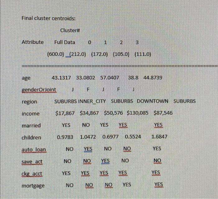 Final cluster centroids: Cluster# Attribute Full Data | Chegg.com