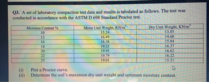 Solved Q3. A set of laboratory compaction test data and | Chegg.com