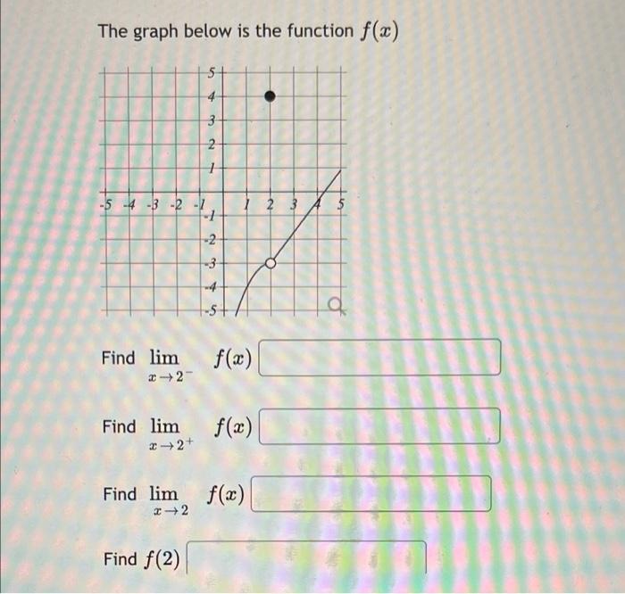 Solved The graph below is the function f(x) 5+ 4 -5-4-3-2-1 | Chegg.com