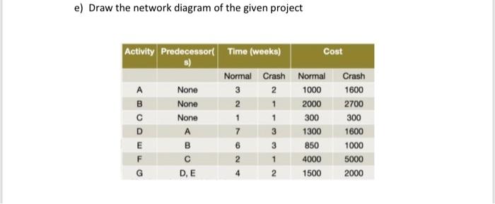 Solved e) Draw the network diagram of the given project | Chegg.com