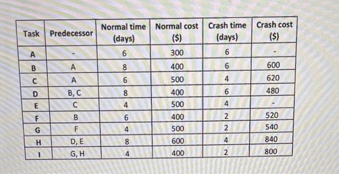 Solved \begin{tabular}{|c|c|c|c|c|c|} \hline Task & | Chegg.com