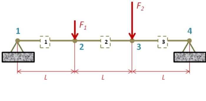 Solved For the simply supported transversely loaded beam | Chegg.com