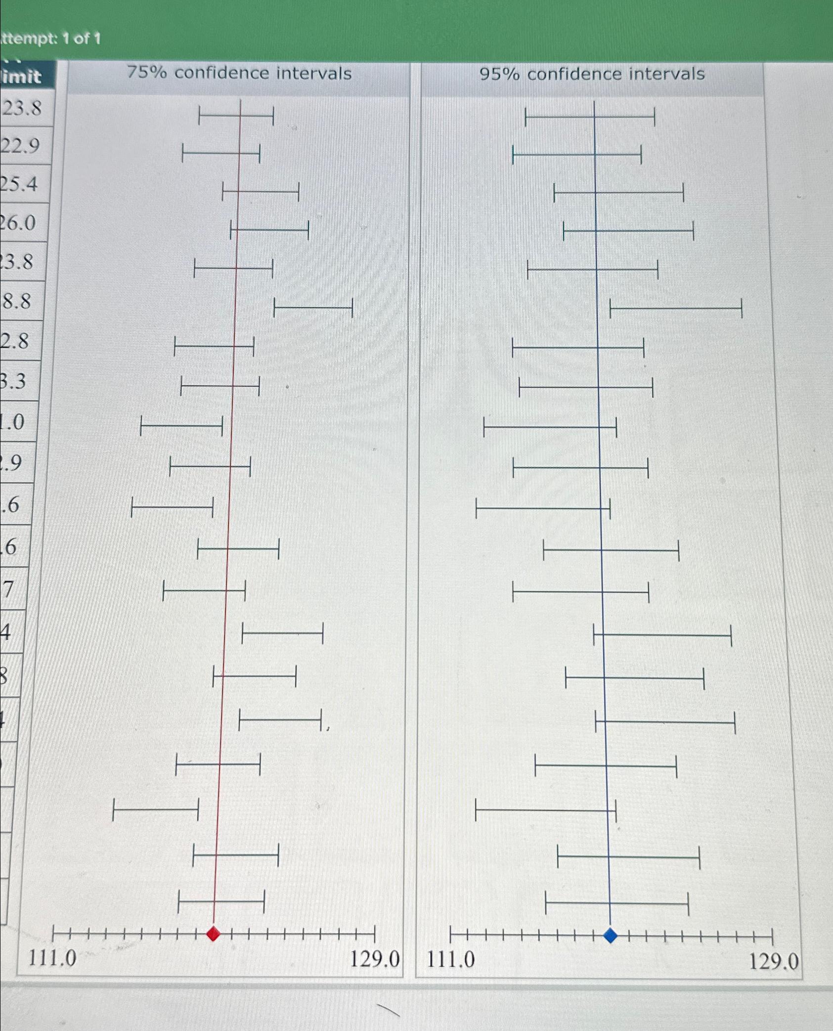 Solved How many of the 75% ﻿confidence intervals constructed | Chegg.com