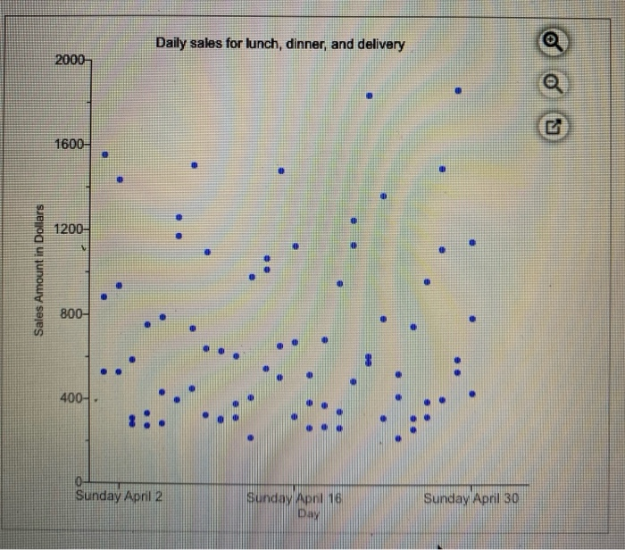 Solved Create a useful dashboard for the data provided. Use | Chegg.com