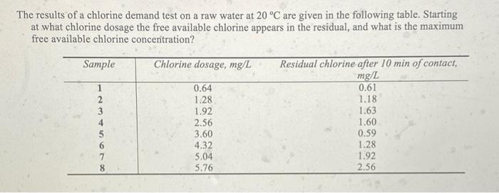 Solved The results of a chlorine demand test on a raw water | Chegg.com