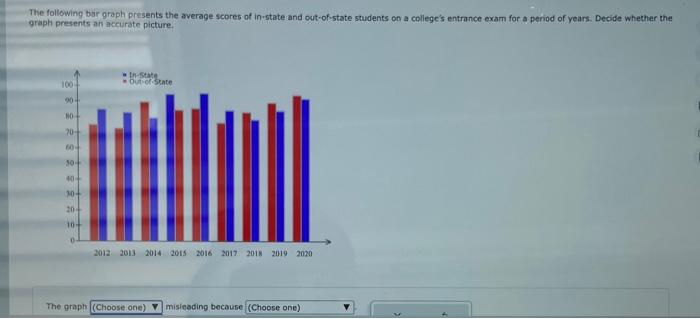Solved The following bar graph presents the average scores | Chegg.com