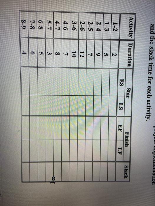 Solved and the slack time for each activity. шронена on | Chegg.com