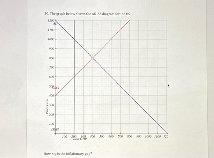 Solved 7. The graph below shows the AD-AS diagram for the | Chegg.com
