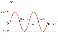 The drawing shows a plot of the output emf of a | Chegg.com