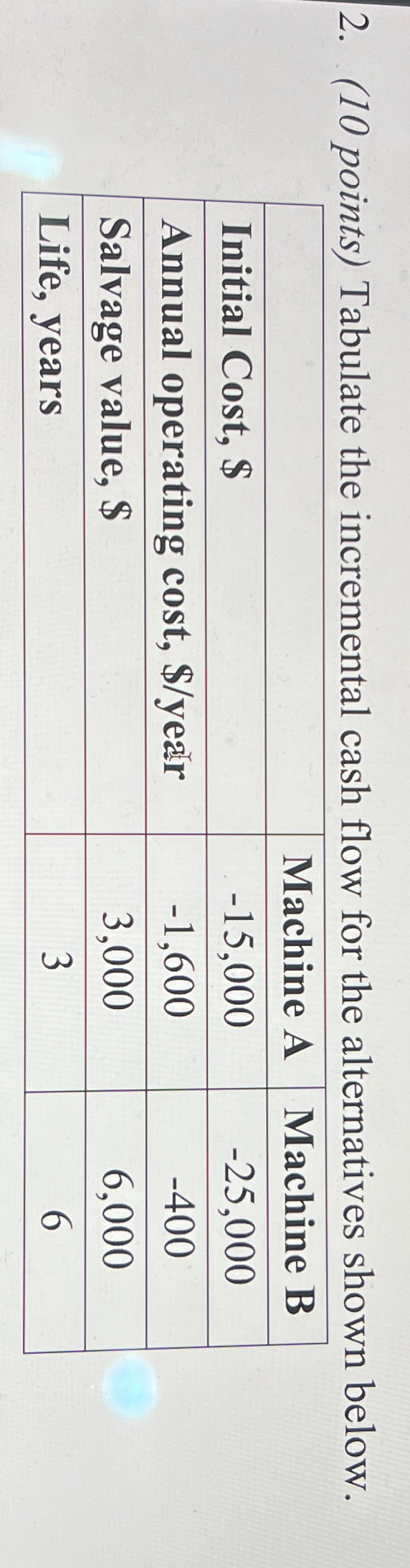 Solved (10 ﻿points) ﻿Tabulate the incremental cash flow for | Chegg.com