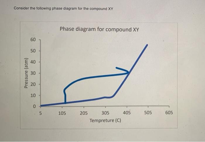 Solved Consider the following phase diagram for the compound | Chegg.com