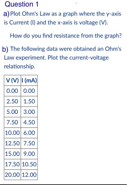 Solved Question 1 a) Plot Ohm's Law as a graph where the | Chegg.com